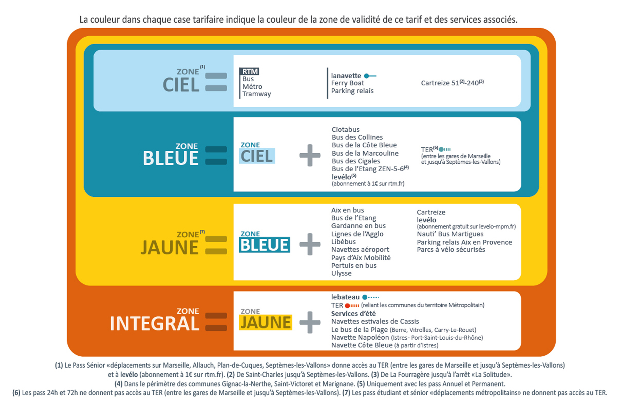 Zone CIEL, BLEUE, JAUNE, INTEGRAL et les services associés | RTM